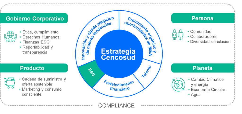 Cencosud: Historia, productos y servicios de la empresa líder en retail